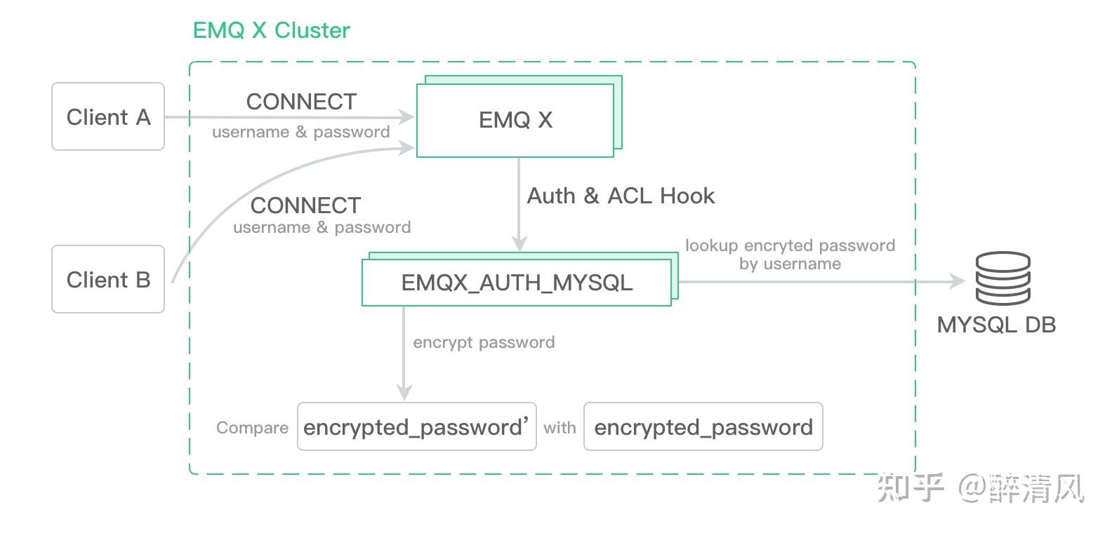 EMQX基于系统主题及Mysql插件获取设备上下线消息 - 知乎