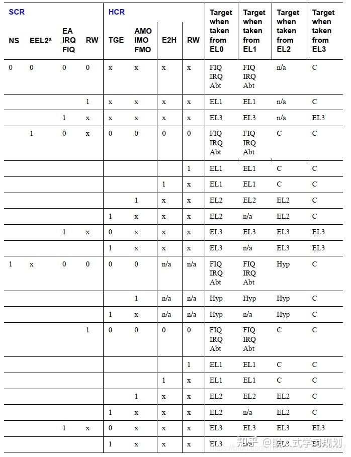 ARMV8-aarch64 异常(中断)是如何跳转到向量表的 - 知乎