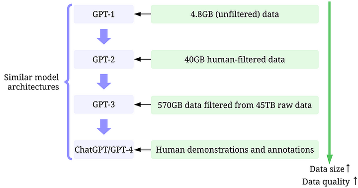 GPT模型成功的背后用到了哪些以数据为中心的人工智能（Data-centric AI）技术？ - 知乎