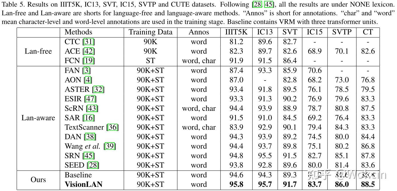 （ICCV2021论文解读）From Two to One: A New Scene Text Recognizer with Visual Language Modeling Network ...