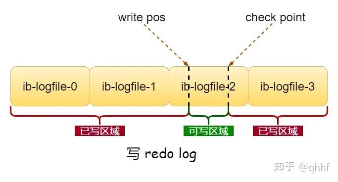 MySQL日志详解——日志分类、二进制日志bin log、回滚日志undo log、重做日志redo log - 知乎