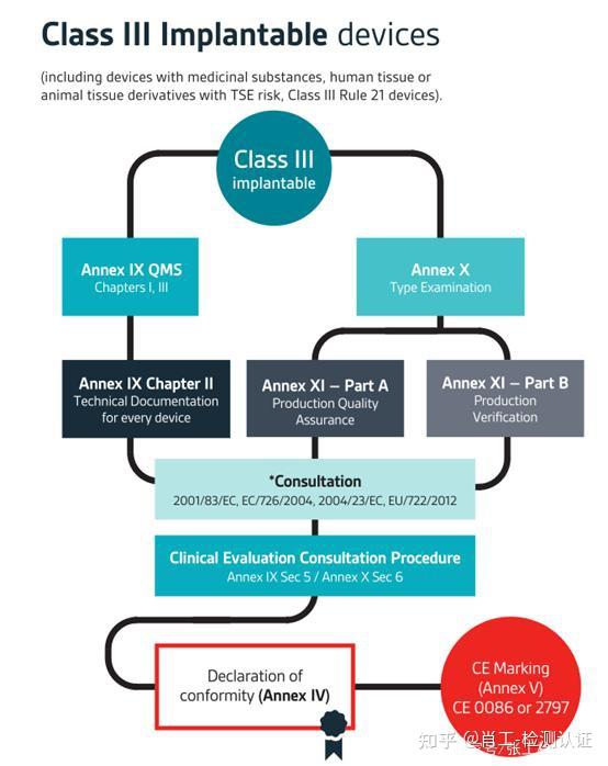 不同风险等级医疗器械欧盟MDR认证路径介绍 - 知乎