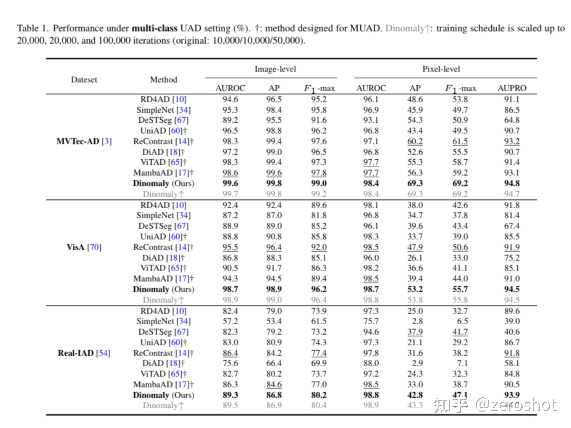 CVPR2025 ｜Dinomaly：无监督异常检测中的极简主义 - 知乎