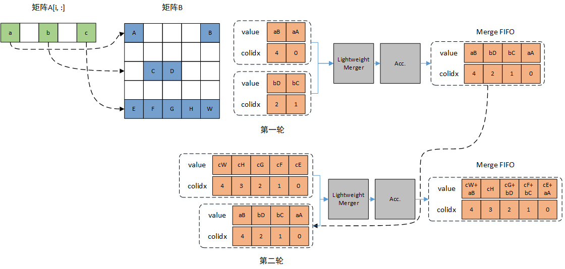 Sparse-Sparse Matrix Multiplication Accelerator on FPGA featuring Distribute-Merge Product ...