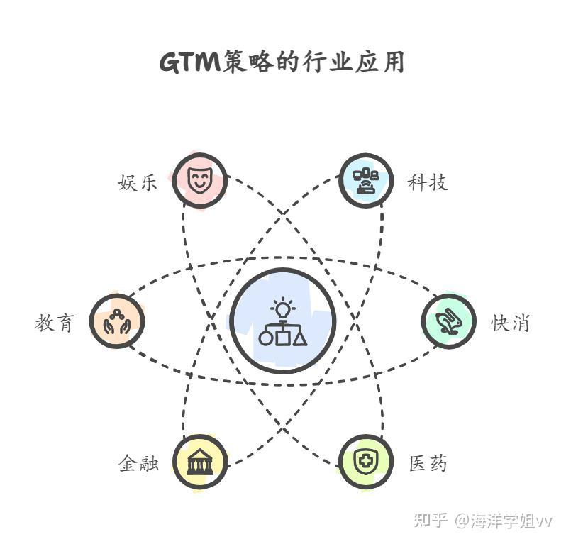 市场进入策略GTM全解析：是什么？需要什么能力？ - 知乎