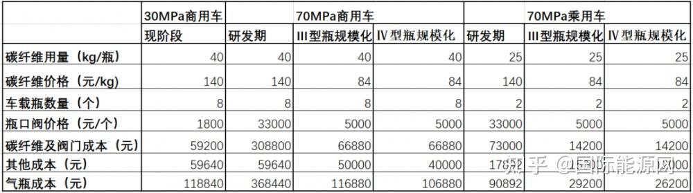 从35MPa到70MPa，储氢瓶成本谁能Hold住？ - 知乎
