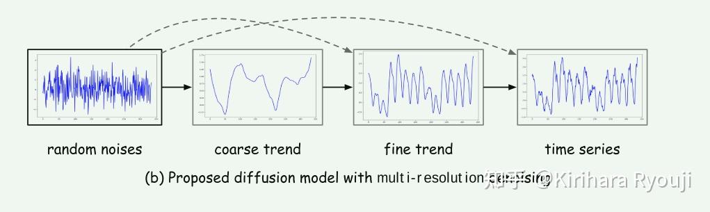 Multi-Resolution Diffusion Models for Time Series Forecasting - 知乎