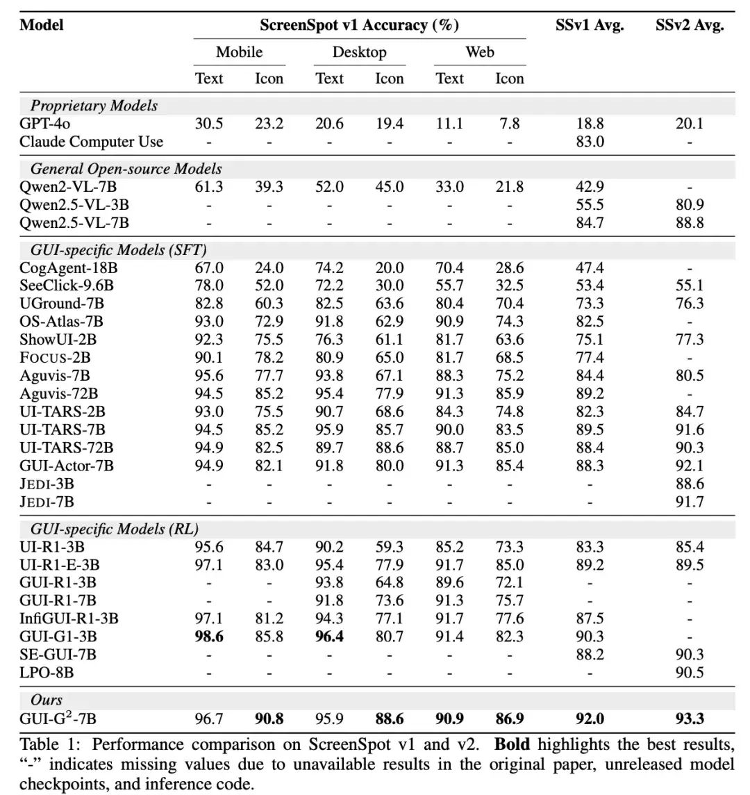 GUI定位还在玩「非黑即白」？浙大团队提出GUI-G²，显著提升GUI智能体定位性能 - 知乎