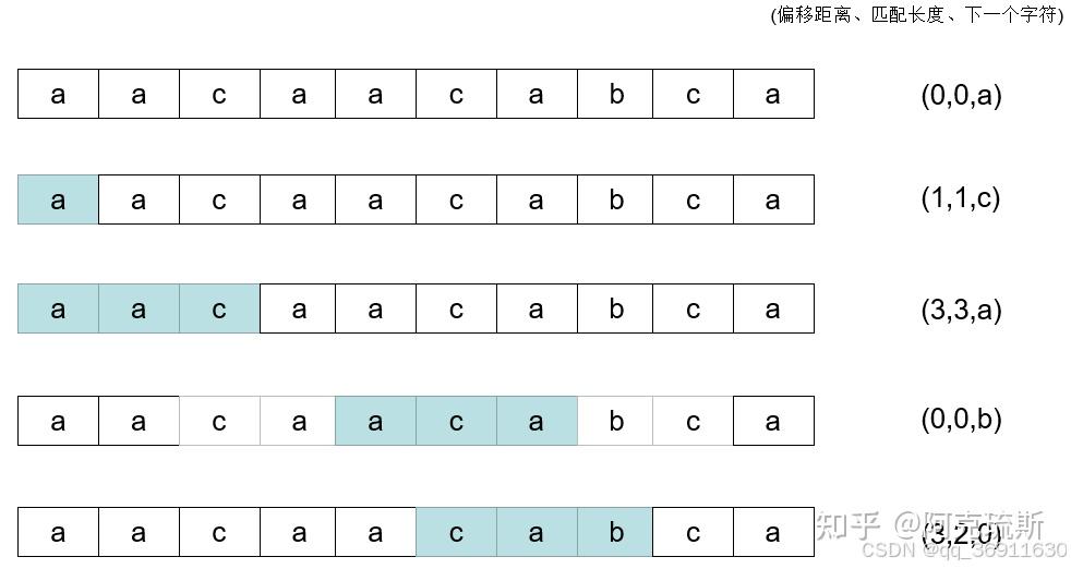 LZ77压缩算法 - 知乎