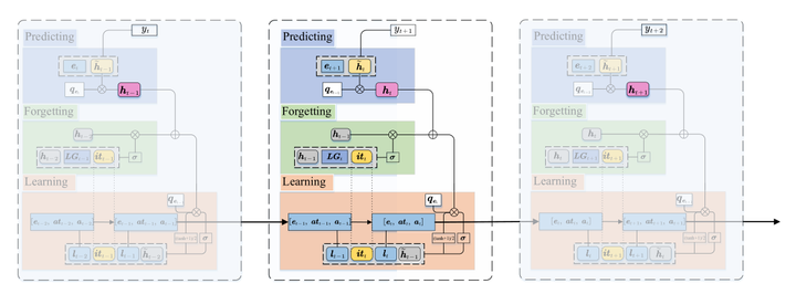 [KDD | 2021] LPKT：Learning Process-consistent Knowledge Tracing 学习过程一致的知识追踪 - 知乎