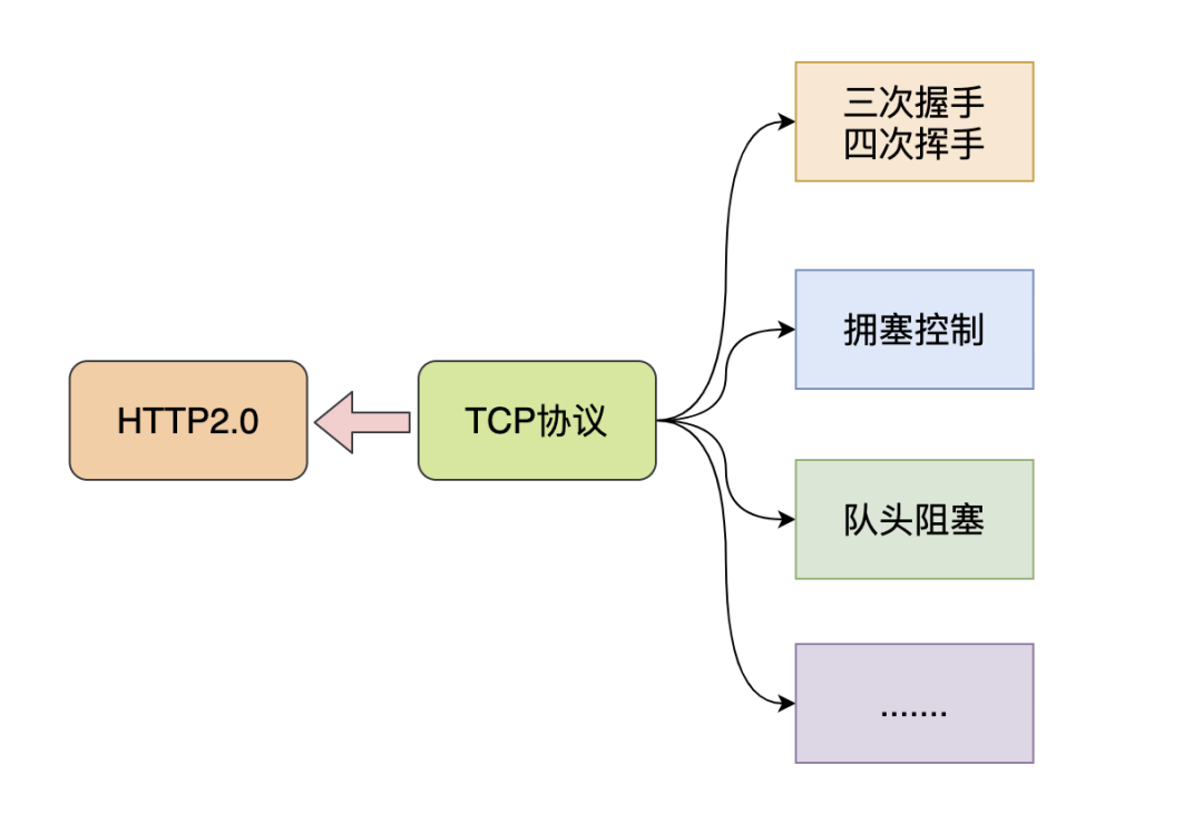 终于搞懂了，HTTP协议发展简史 - 知乎