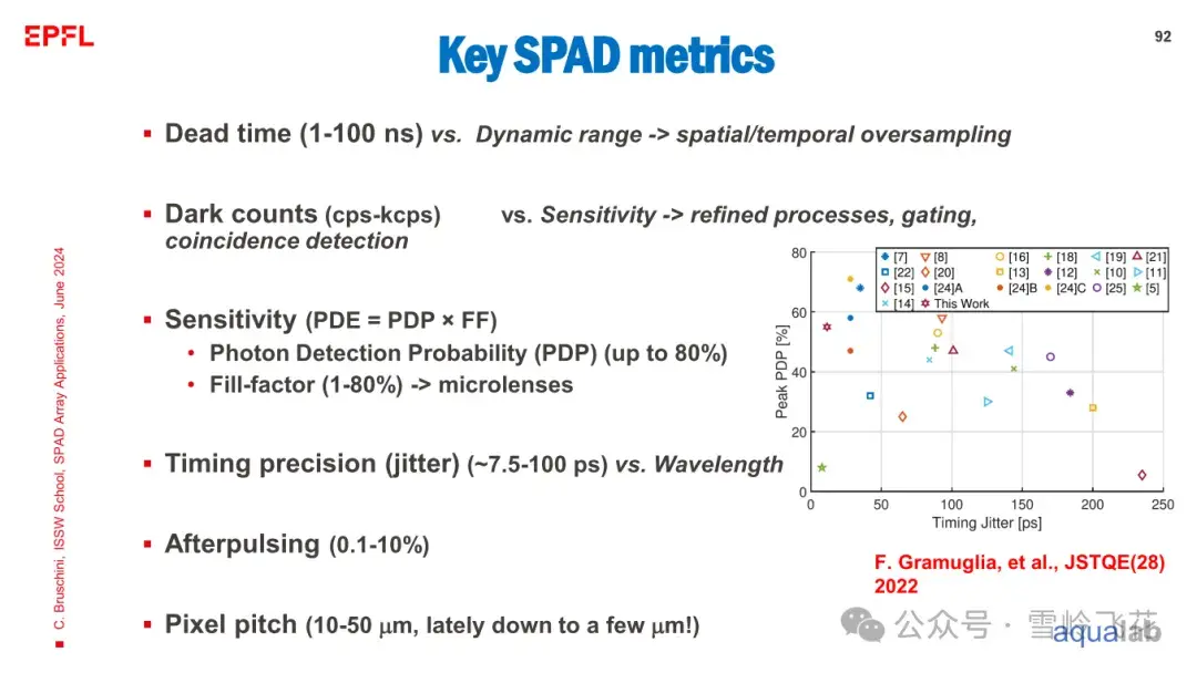 雪岭 · 激光雷达未来『最核心』器件——SPAD-SoC - 知乎