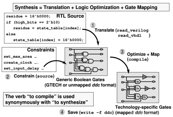 使用 Design Compiler 评估 RTL 设计 - 知乎