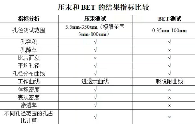 压汞仪与BET测试的不同对比