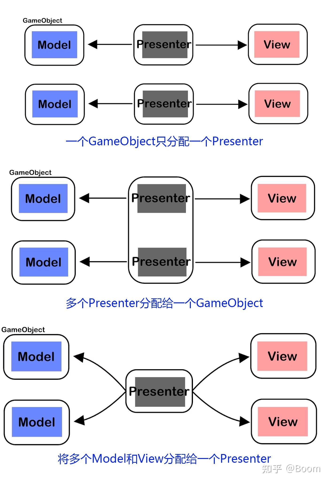 UniRx Model-View-(Reactive)Presenter 模式讲解 - 知乎