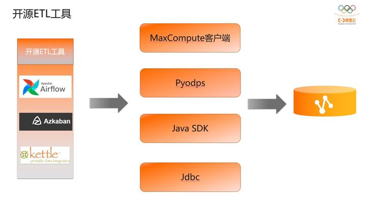 外部工具连接SaaS模式云数仓MaxCompute—ETL工具篇 - 知乎