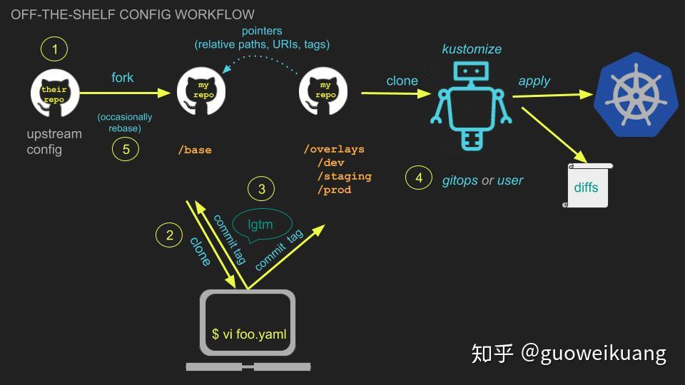 kustomize 最简实践 - 知乎