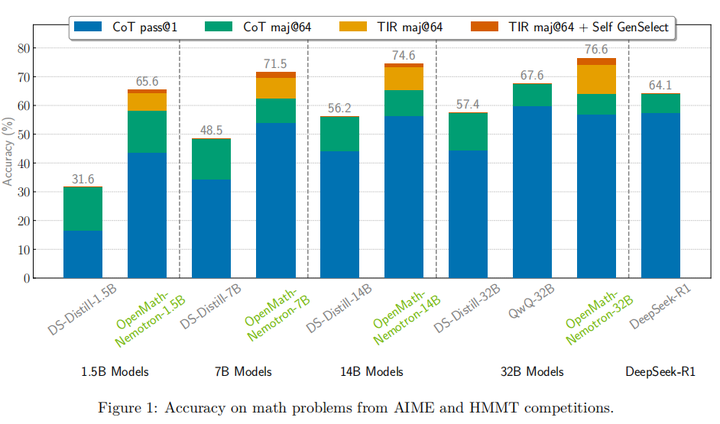 Nvidia团队揭秘AIMO-2夺冠方案——如何打造顶尖数学推理模型 - 知乎