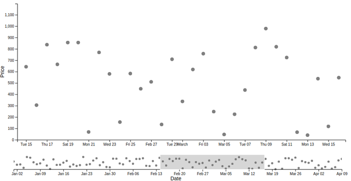 D3 API: Brush - 知乎
