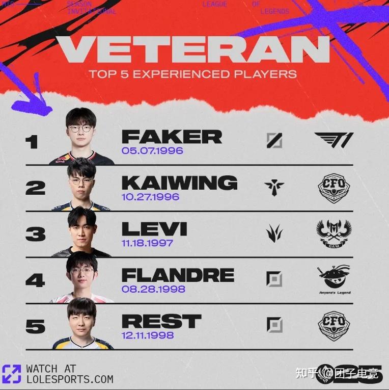 韩媒热议：Faker如果退役，行情不佳的韩国电竞必将遭受致命打击 - 知乎
