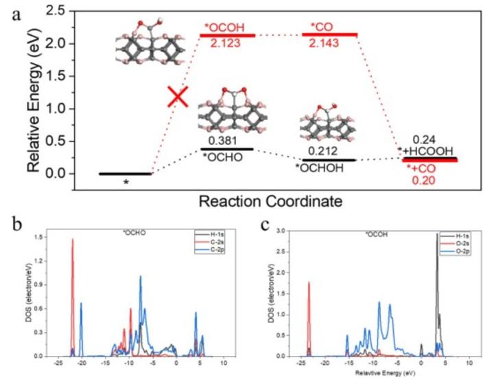 JCIS：在不含金属的B4C12上通过一种新的吸附机制将CO2转化为甲酸 - 知乎
