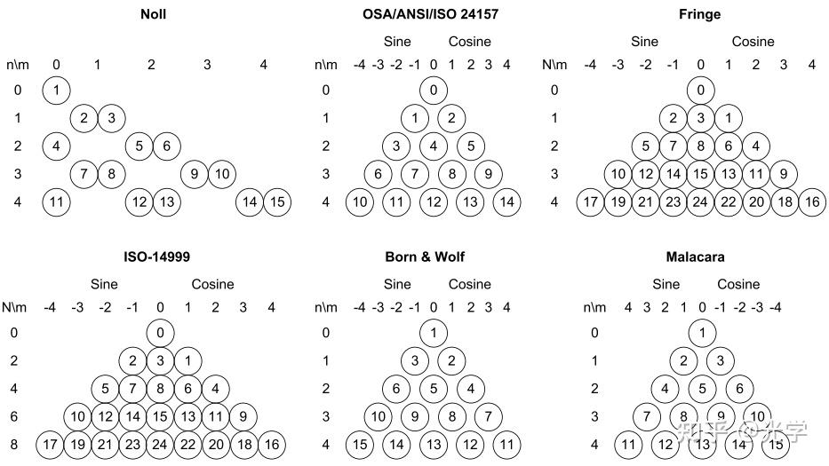 【收藏】不同Zernike多项式的区别和应用（Zernike polynomials and their applications） - 知乎