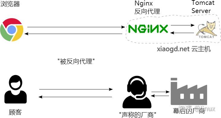 深入理解 http 反向代理（nginx） - 知乎