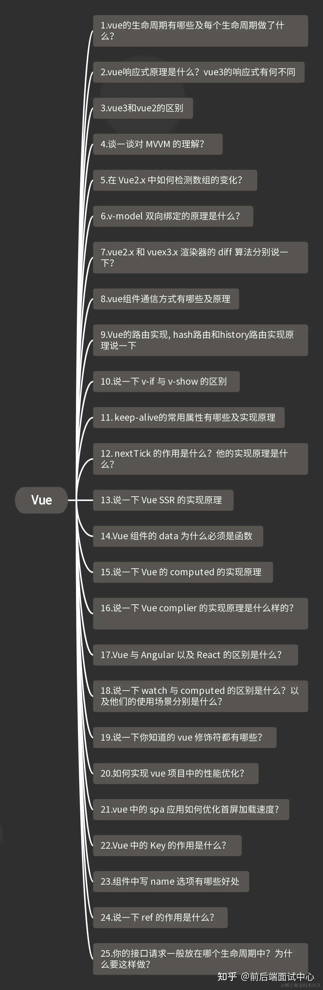 2025前端高频面试题之--VUE2+3 - 知乎