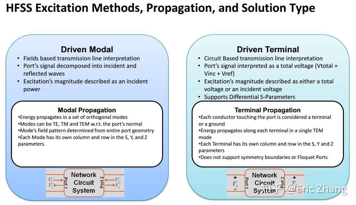 HFSS Lumped Port vs Wave Port - 知乎