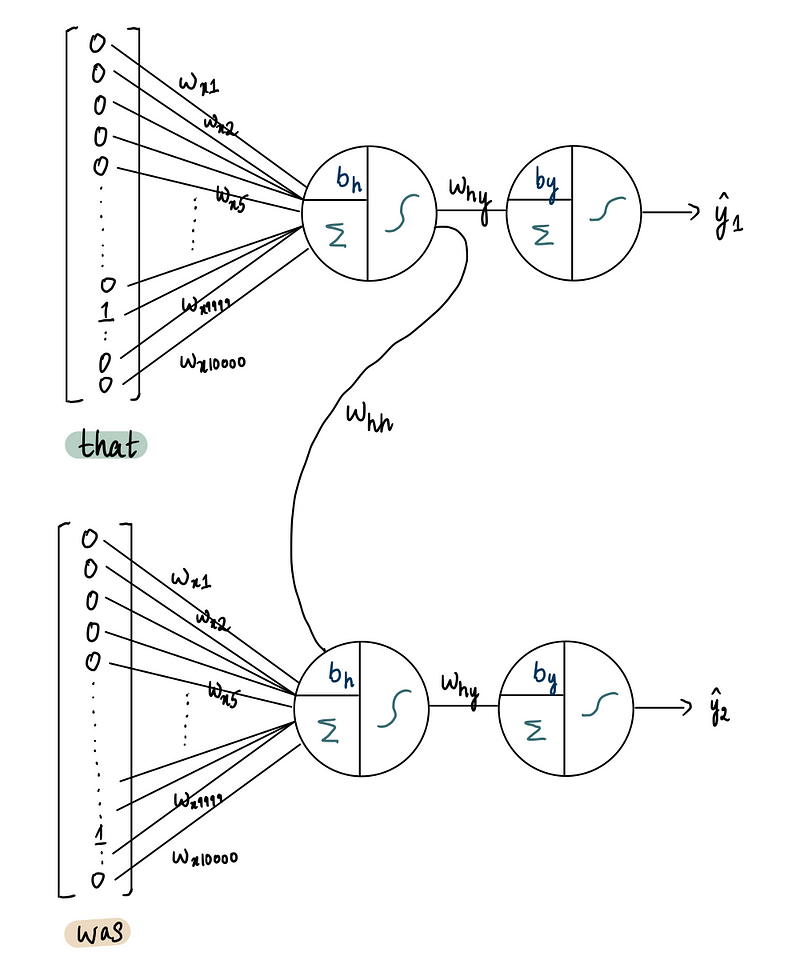 图解循环神经网络RNN - 知乎