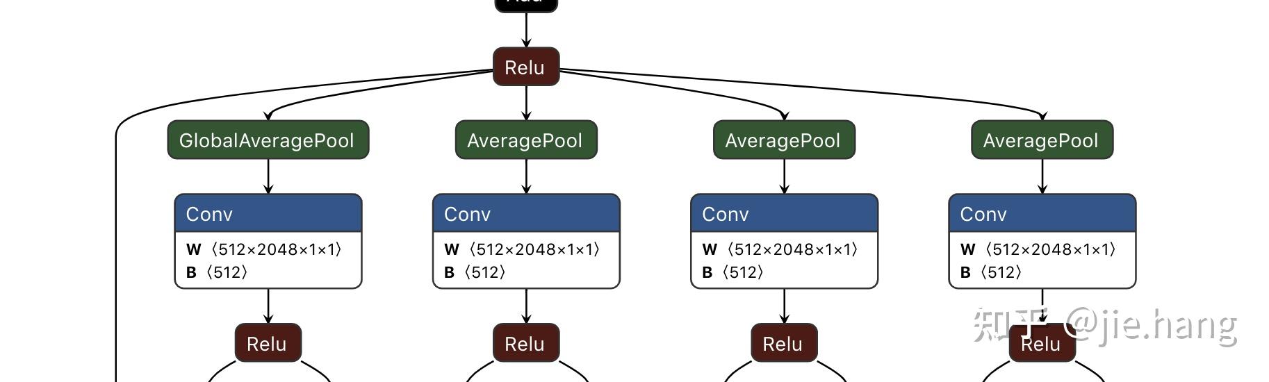 CUDA编程入门之Adaptive Average Pooling(2D) - 知乎