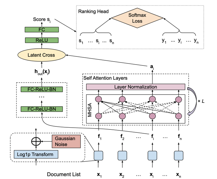 论文笔记 | Are Neural Rankers still Outperformed by Gradient Boosted ...