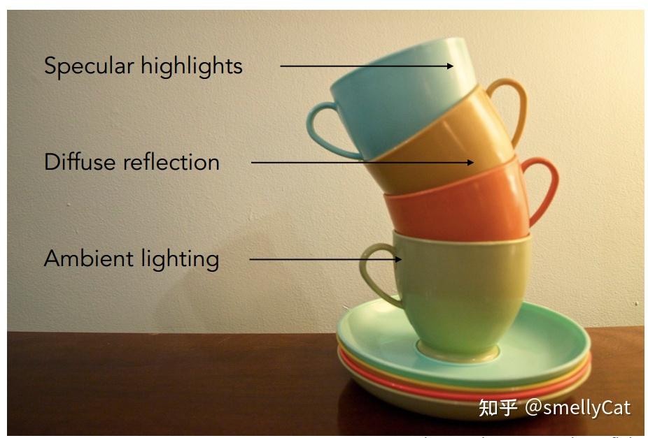 BRDF、朗伯体模型、Phong模型 - 知乎
