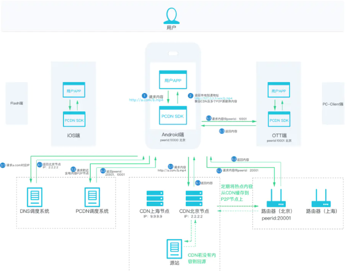 躺赚月入过万？有宽带就行？PCDN的前世今生（原理篇） - 知乎