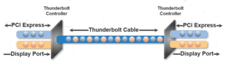 雷电Thunderbolt介绍和Thunderbolt 标准相关的发送端，接收端及回波损耗的测试 - 知乎