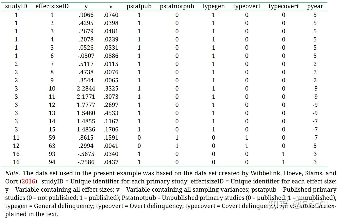 Fitting Three Level Meta Analytic Models In R A Step By Step Tutorial 三层设计的分析模型r实现教程 知乎