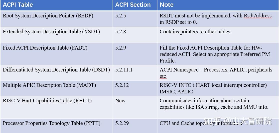 RISC-V ACPI介绍与实现指导 - 知乎