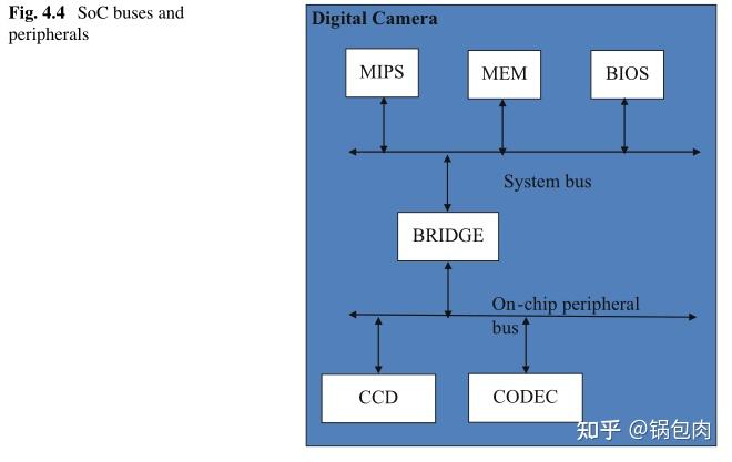 《IP核设计：从规格到产品》翻译——第四章（SoC总线和外设：特性和架构） - 知乎