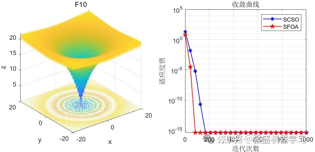 海星优化算法(SFOA)-2024年12月SCI最新算法-公式原理详解与性能测评 Matlab代码免费获取 - 知乎