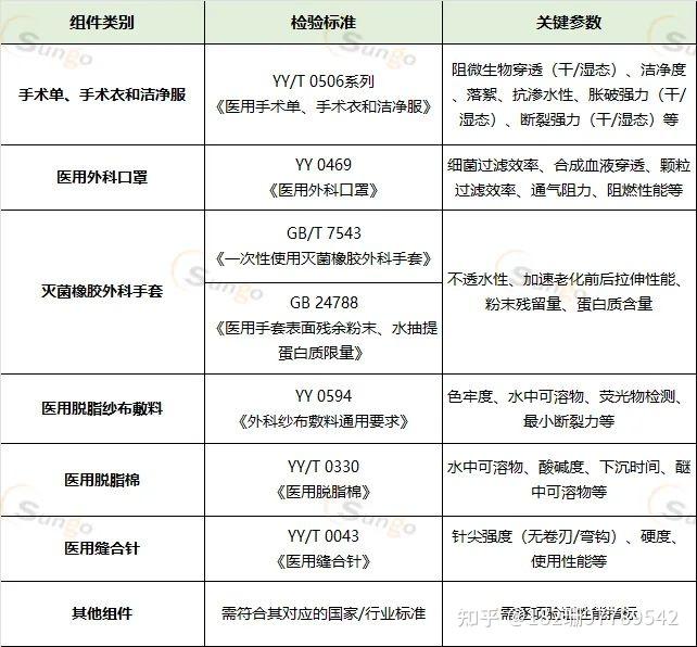 一次性无菌手术包NMPA注册检验全解析：一文读懂核心要点！ - 知乎