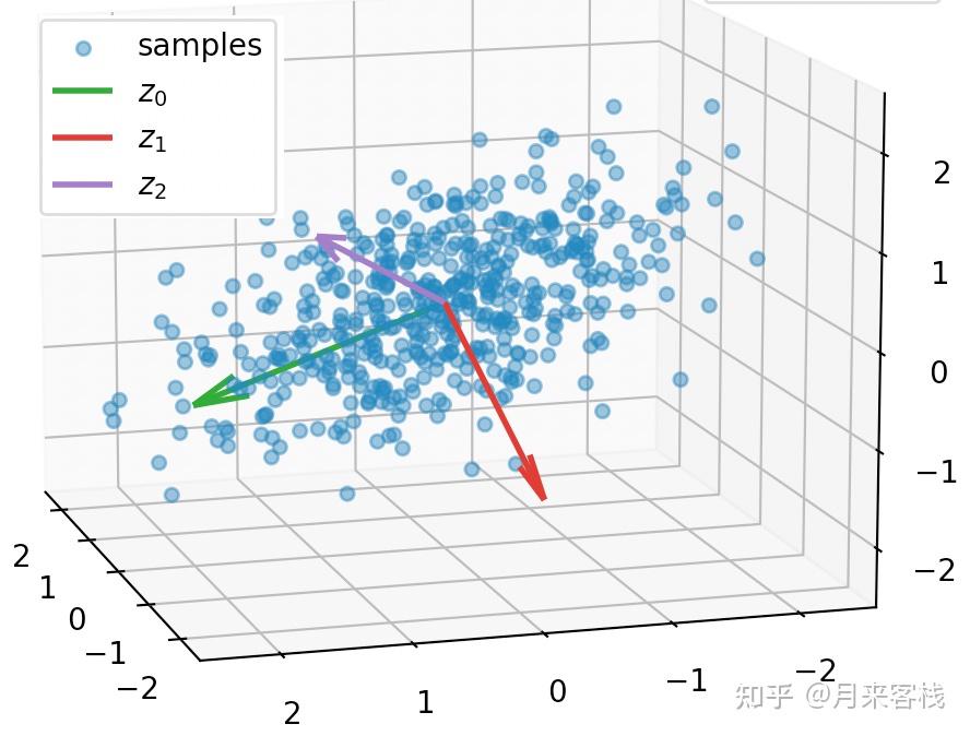 主成分分析算法原理与实现 - 知乎