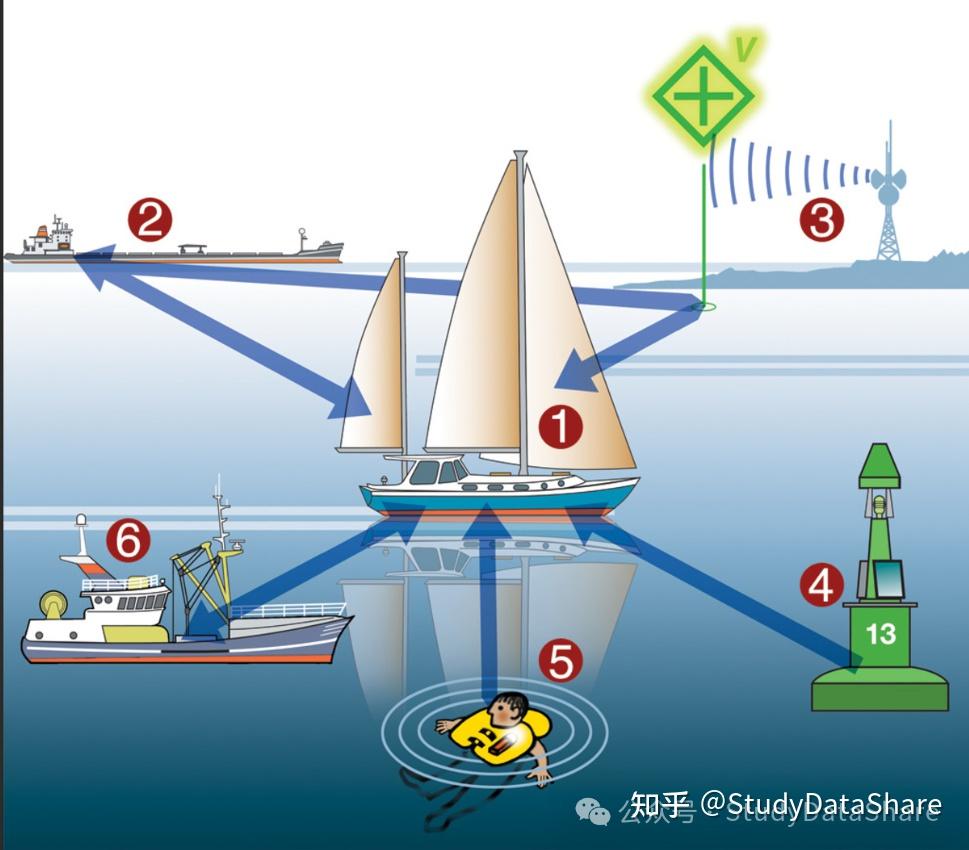 船舶自动识别系统（AIS） - 知乎