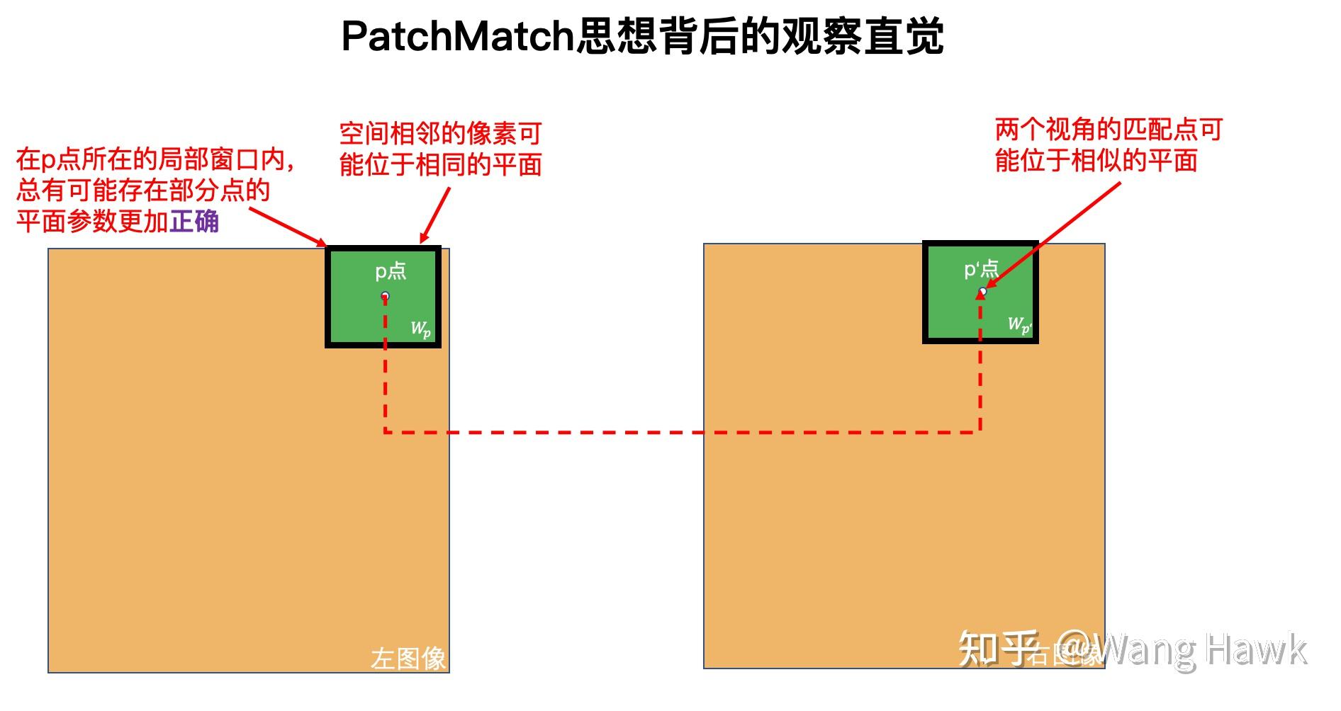 78. 三维重建13-立体匹配9，经典算法PatchMatchStereo - 知乎