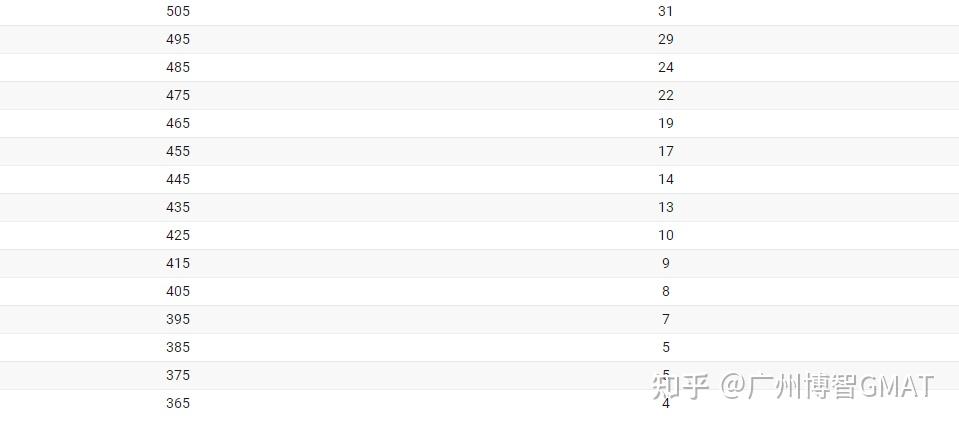 谁能帮忙解释一下GMAT分数对照表？ - 知乎