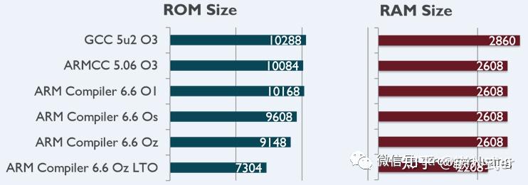 Keil AC5 和 AC6的一些区别 - 知乎