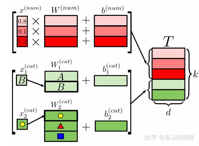 如何使用Transformer处理分类任务（表格数据、详细代码讲解） - 知乎