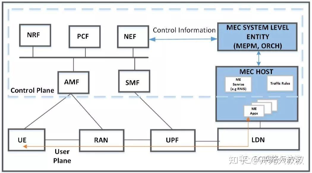 什么是5G MEC（多接入边缘计算）？ - 知乎