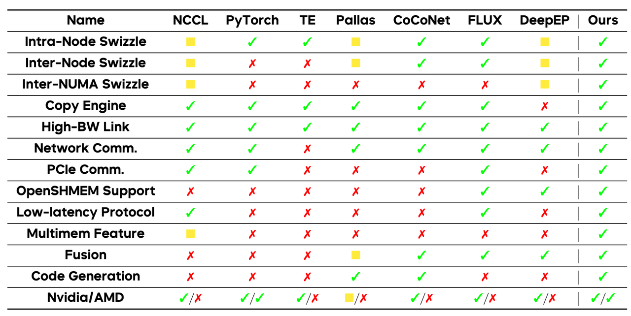 Triton-distributed学习笔记 - 知乎