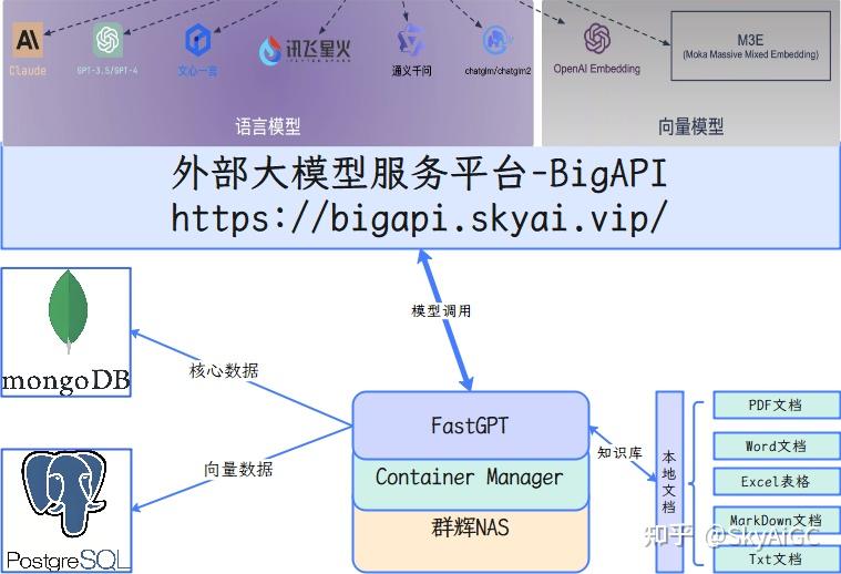 【大揭秘】手把手教你如何借助群辉NAS与FastGPT，打造你的超级个人AI知识库！ - 知乎