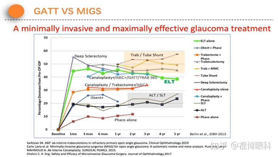 iTrack青光眼手术名家讲坛|北京同仁医院眼科石砚医生：GATT术后并发症的原因分析及其与手术疗效的关系 - 知乎